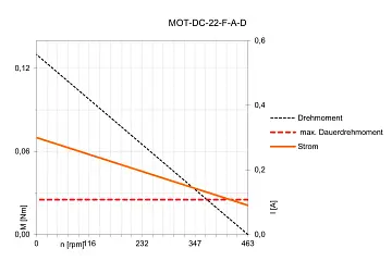 drylin® E direct-current motor with planetary gear