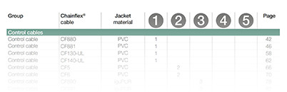 Chemical-resistant flexible cables