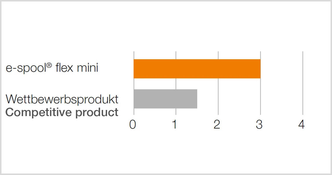 e-spool® flex 2.0 | No slip ring | igus®