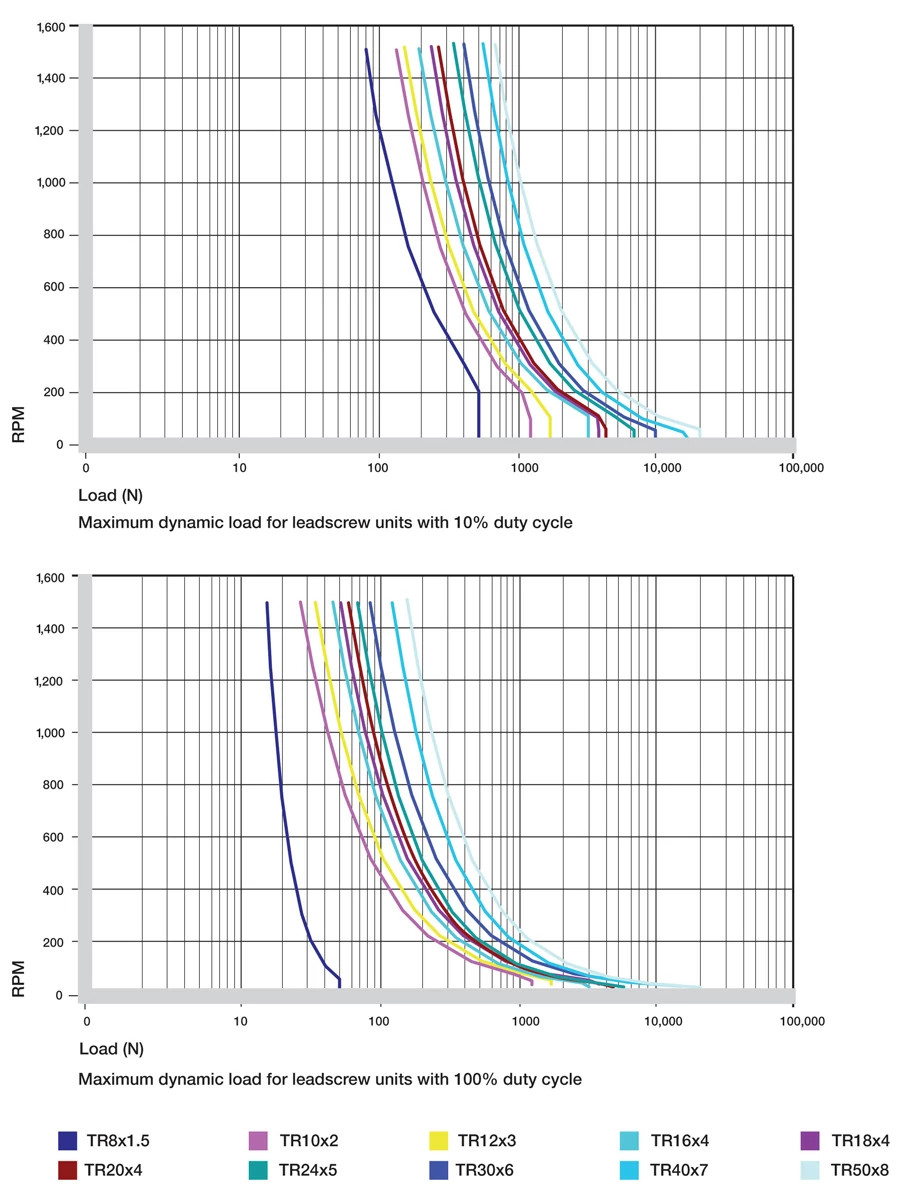 Convert rotary motion into linear with Lead Screw Assemblies | igus®