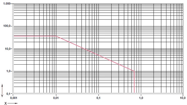 iglidur® N54 plain bearing - Material data