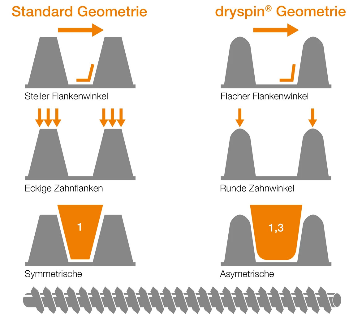 dryspin® Gewindestange