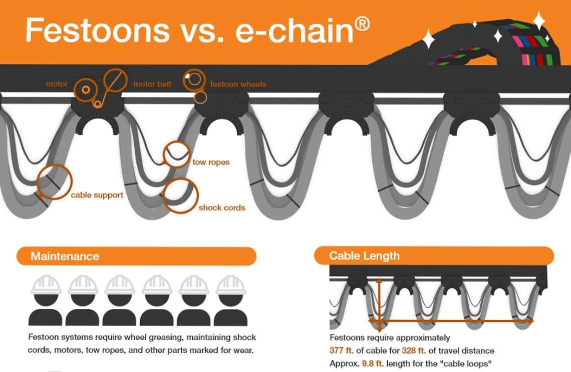 e-chain® Cable Festoon System Alternative | igus®