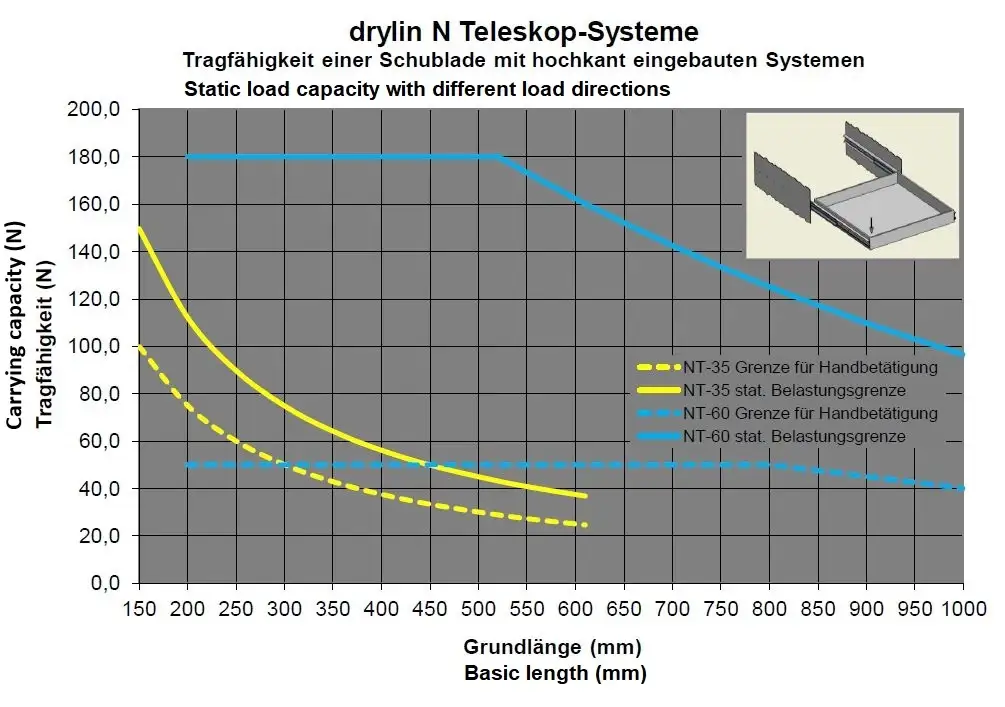 drylin® NT-60 telescopic rails
