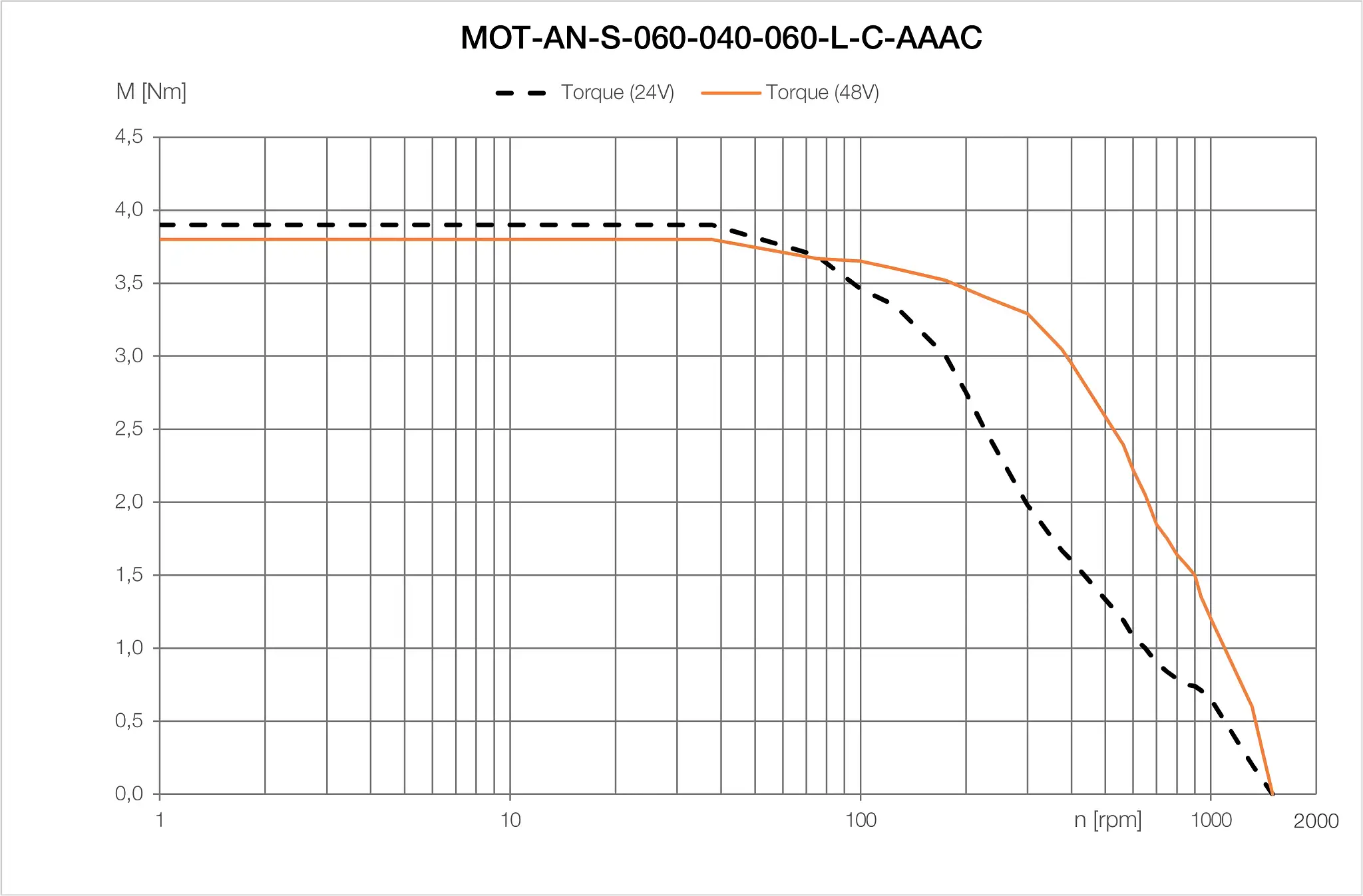drylin® E stepper motor as powerful version, Molex with connection ...
