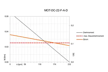 drylin® E direct-current motor with planetary gear