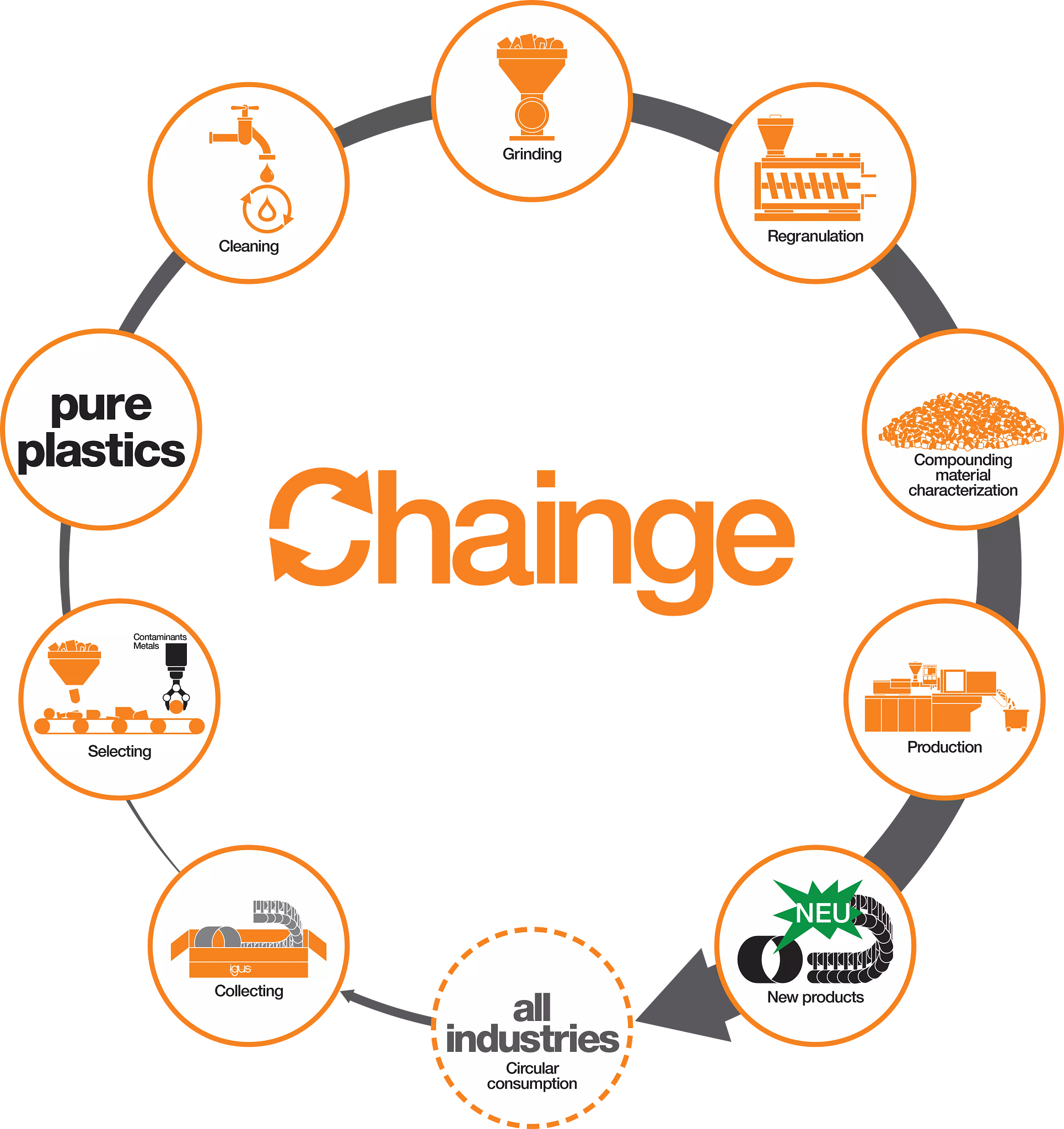 E2C.10L energy chain made of recycled material