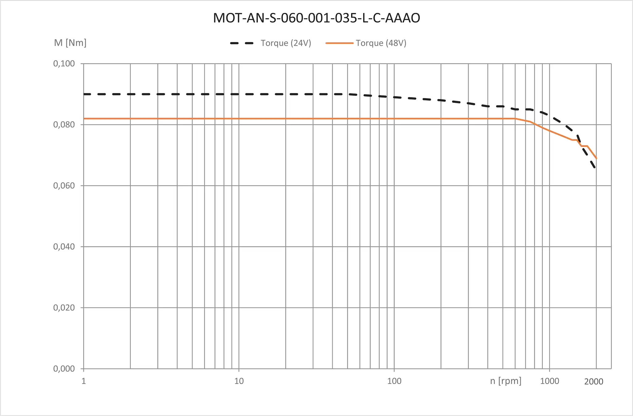 Motor paso a paso drylin® E, alambres trenzados con conector JST y ...