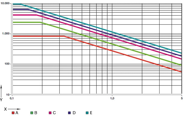 drylin® W Linearführung - Technische Daten