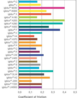 - iglide® Plastic Bushings: Coefficients of Friction