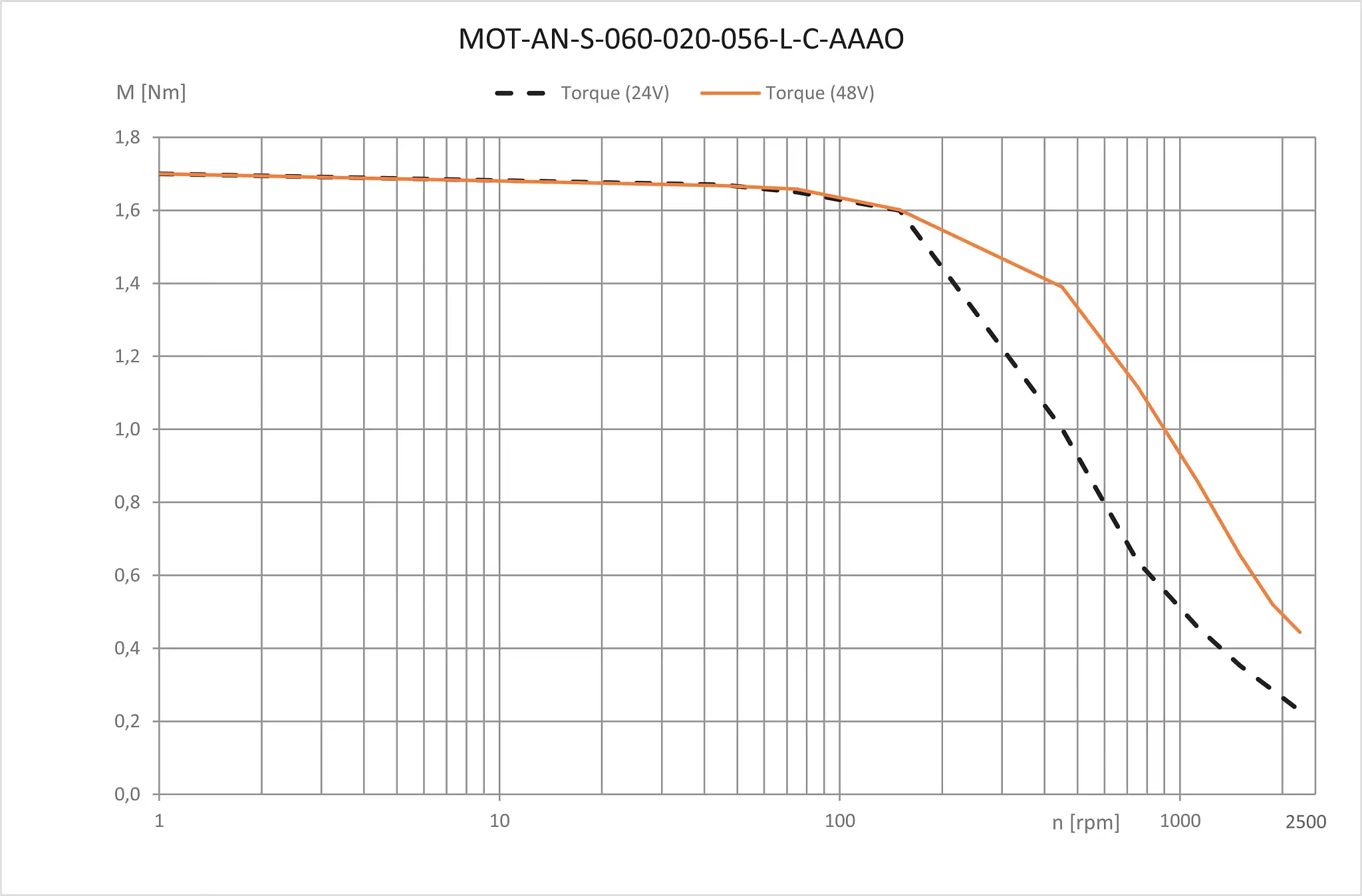 drylin® E stepper motor, stranded wires with JST connector and 24V ...