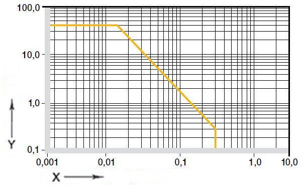 iglidur® J 260 plain bearing - Material data