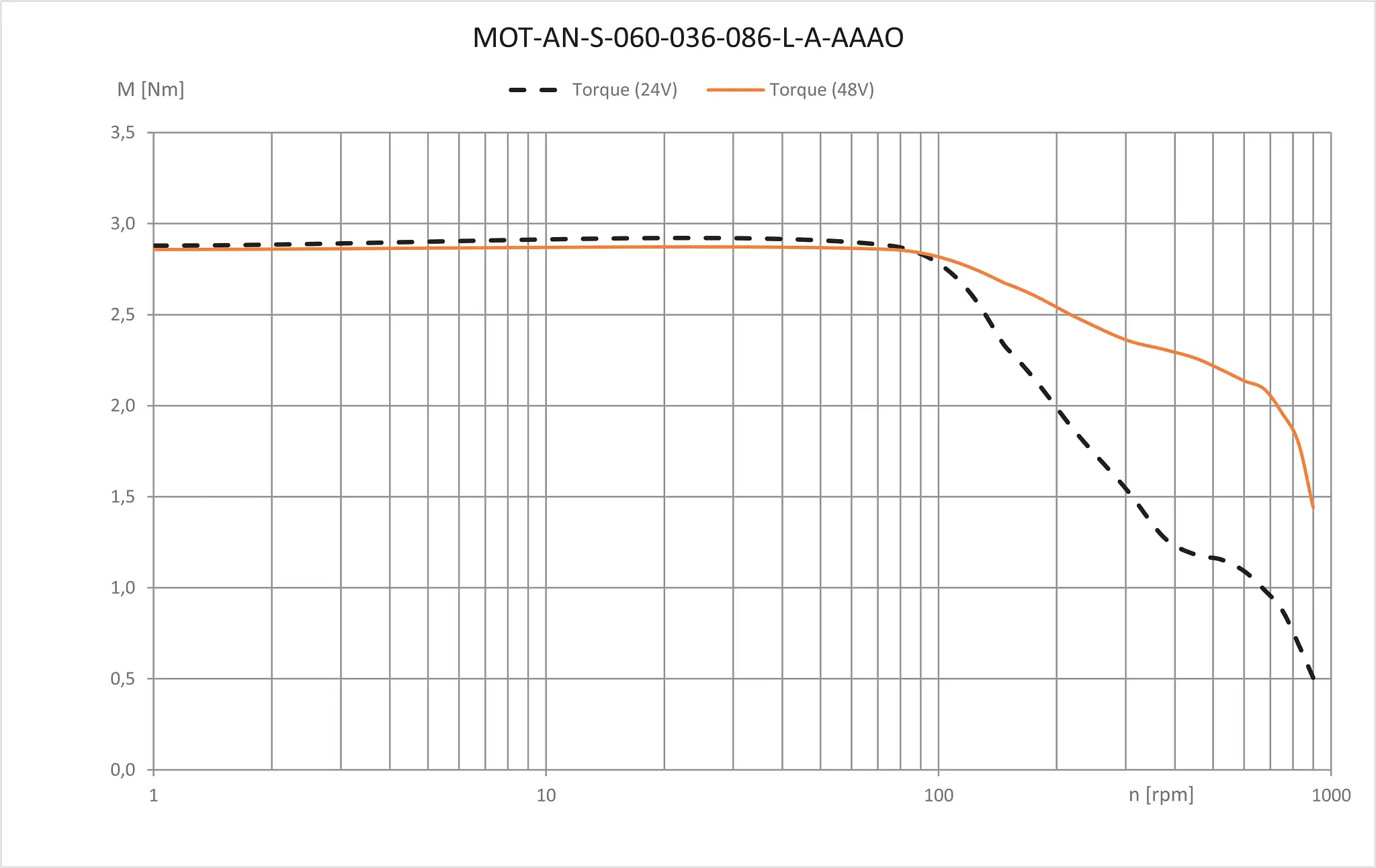 Stepper Motor with Molex Connector, NEMA34 | igus®