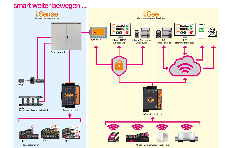 Predictive Maintenance Definition Benefits Examples