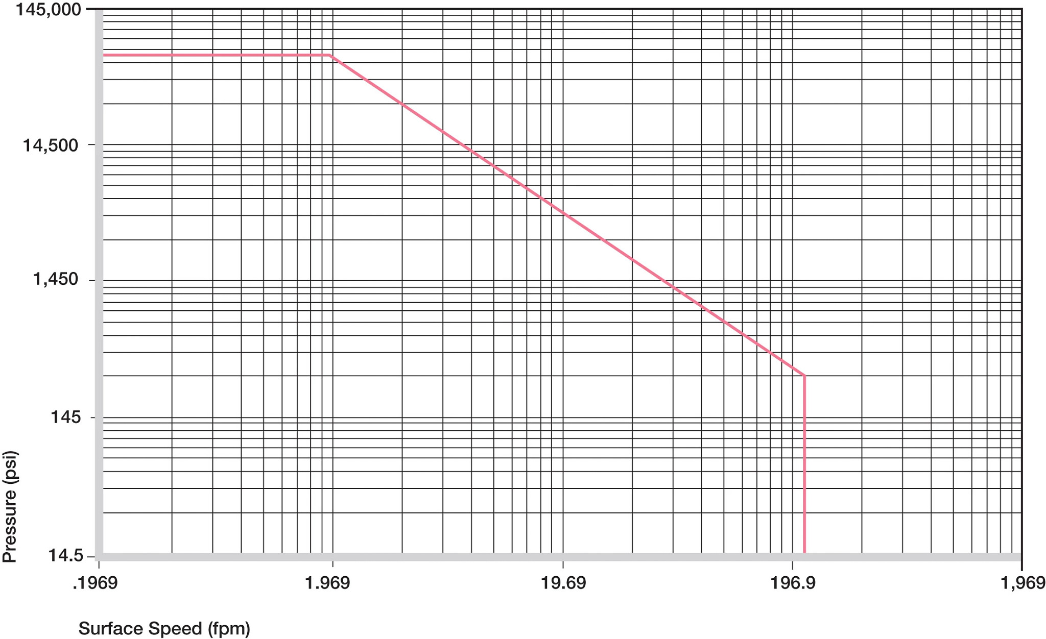 iglidur® J2 bearing - material data
