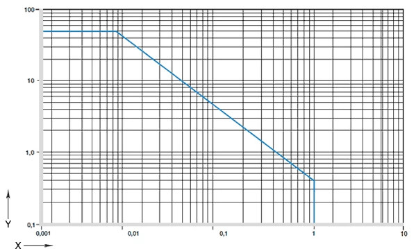 iglidur® P plain bearing - Material data