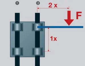 drylin® W Linearführung und Loslager - Konstruktionshinweise