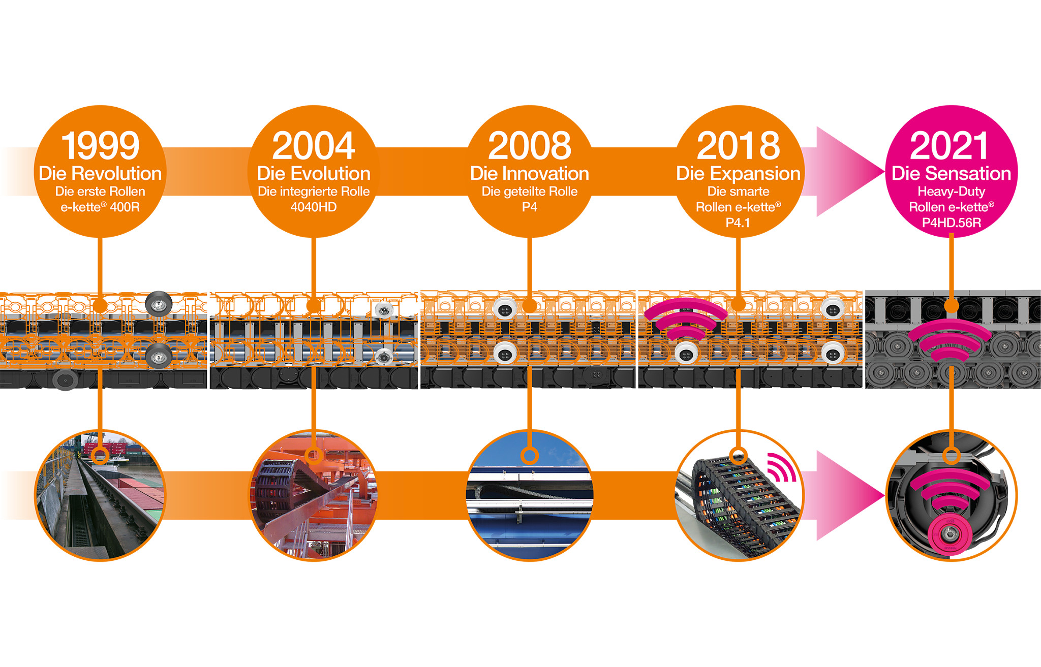 The evolution of the e-chain roles®