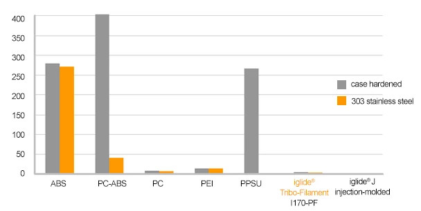 Tribo-filament with iglide® high-performance plastic for 3D printers