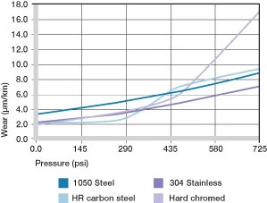 iglide® M250 Material Data | igus®