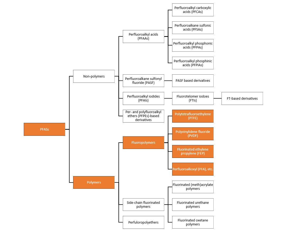 PFAS information | igus®