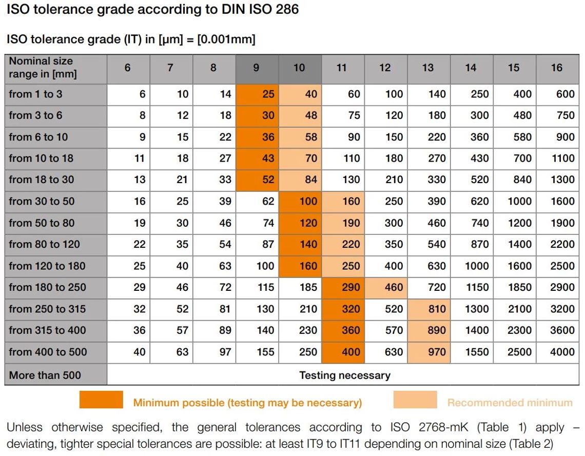 Iso Tolerances Din Iso 2768 1 Din Iso 2768 2 ISO 2768 Certification: