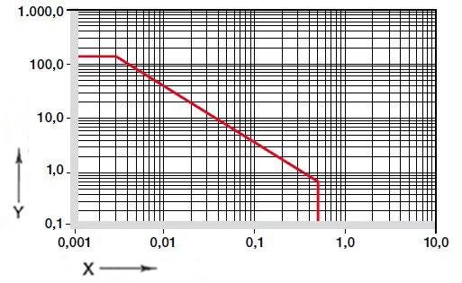 iglidur® UW500 Gleitlager - Werkstoffdaten