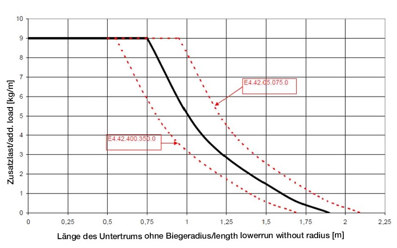 Was bedeutet FLu und FLp?
