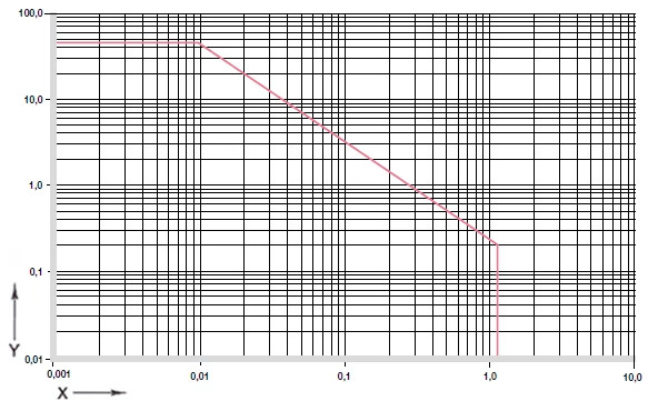 iglidur® J2 plain bearing material data