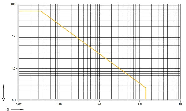 iglidur® J350 plain bearing - Material data