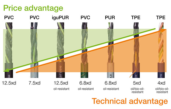 Robotic Cable Management Solutions: The Less is More Approach | igus®