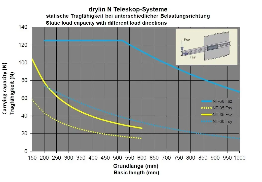 drylin® NT-35 telescopic rails
