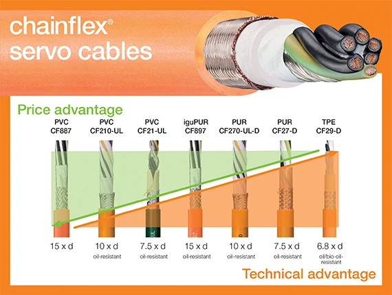 chainflex® Servo Power Cables | igus®