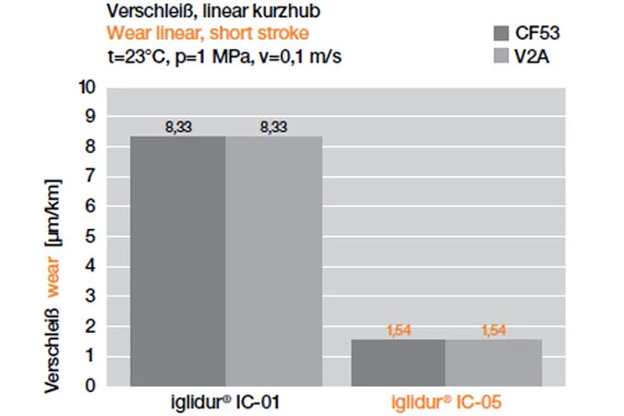 Shaft Coatings & Sprays from iglide® | igus®