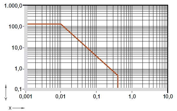 igutex® TX1 Gleitlager -Werkstoffdaten