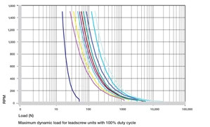 Convert rotary motion into linear with Lead Screw Assemblies | igus®