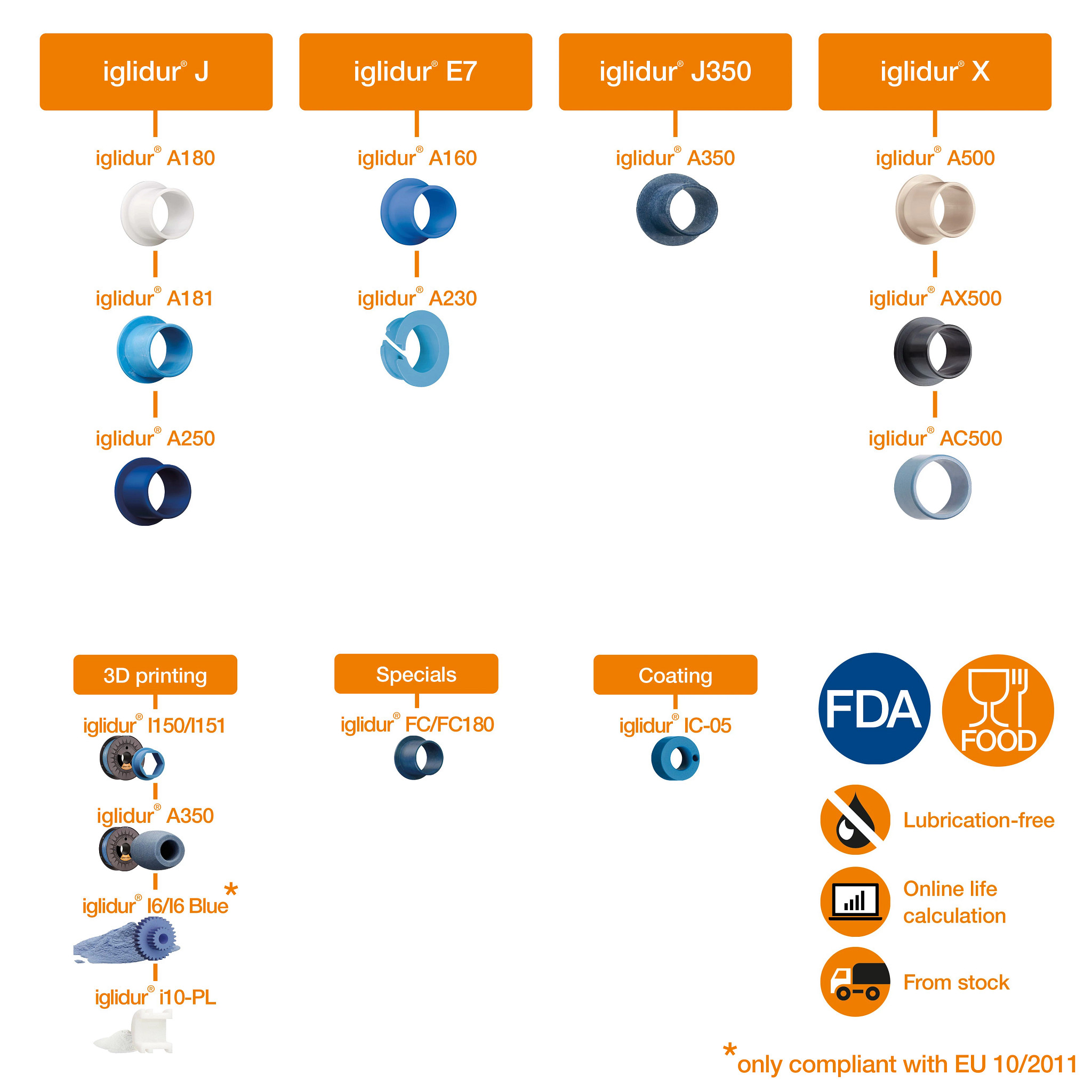 FDA- and EU-compliant products for the food industry