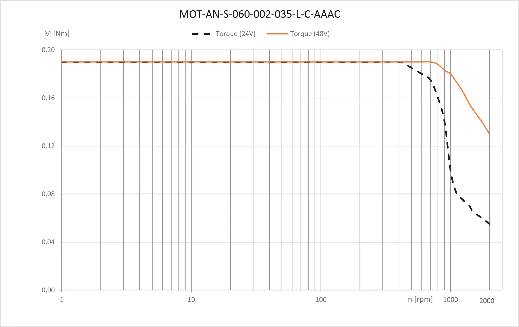 drylin® E stepper motor, stranded wires with JST connector and encoder, NEMA14