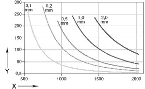drylin® ZLW - Drive torque and load - programme overview